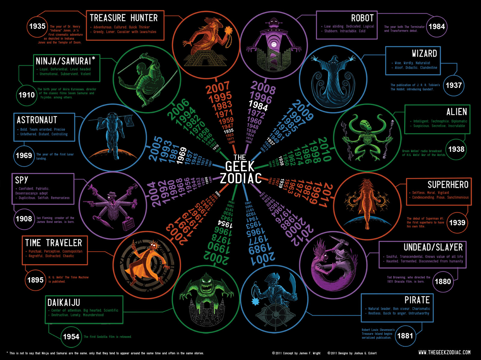 Infographie : la checklist du geek | Spotern