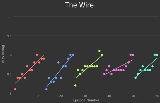 Evaluer la popularité d’une série avec Graph TV | Spotern