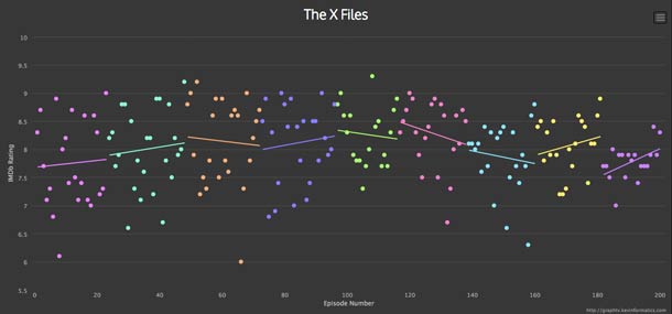 Evaluer la popularité d’une série avec Graph TV | Spotern