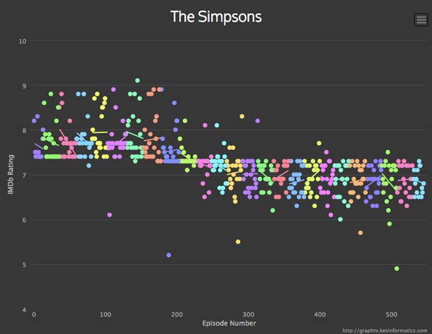 Evaluer la popularité d’une série avec Graph TV | Spotern
