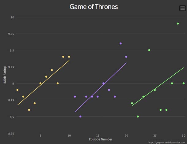 Evaluer la popularité d’une série avec Graph TV | Spotern