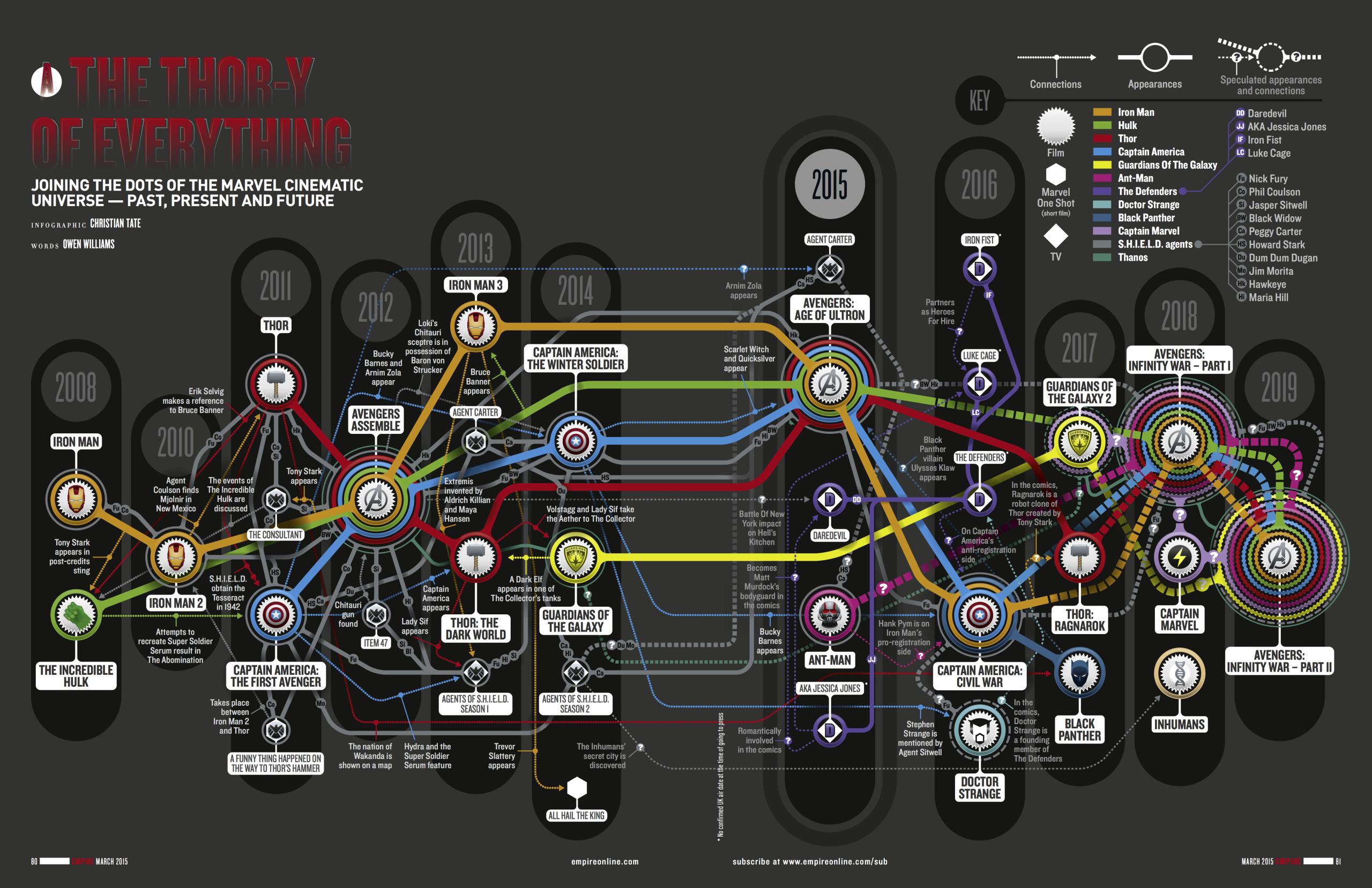 Empire vous aide à vous y retrouver dans les franchises Marvel | Spotern